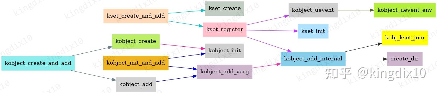 【Linux内核|数据结构】kobject/kset/ktype - 知乎