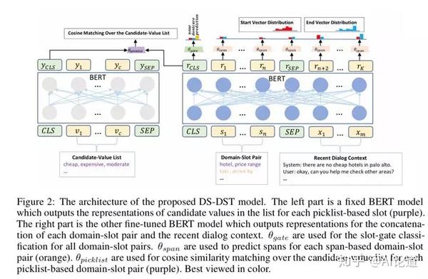 一起来看看最新的对话状态追踪(DST)模型 - 知乎