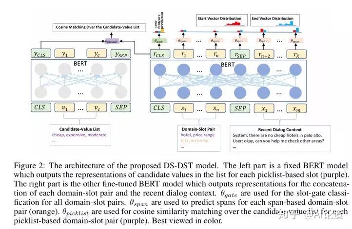 一起来看看最新的对话状态追踪(DST)模型 - 知乎