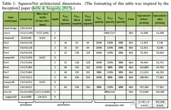 经典论文-SqueezeNet论文及实践 - 知乎