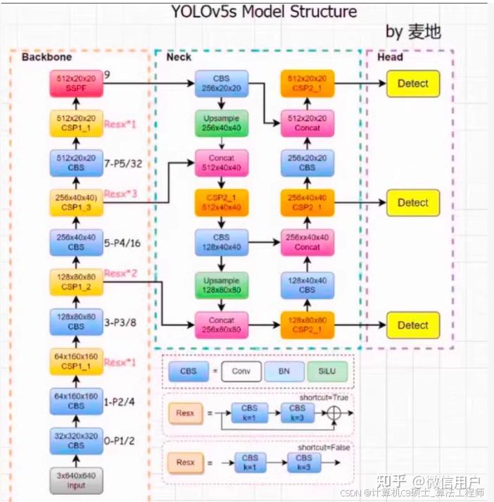 yolov11, yolov5，yolov7，yolov8，yolov9,yolov10改进方法 - 知乎