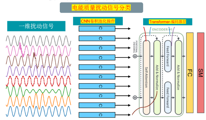 Python电能质量扰动信号分类(五)基于CNN-Transformer的一维信号分类模型 - 知乎