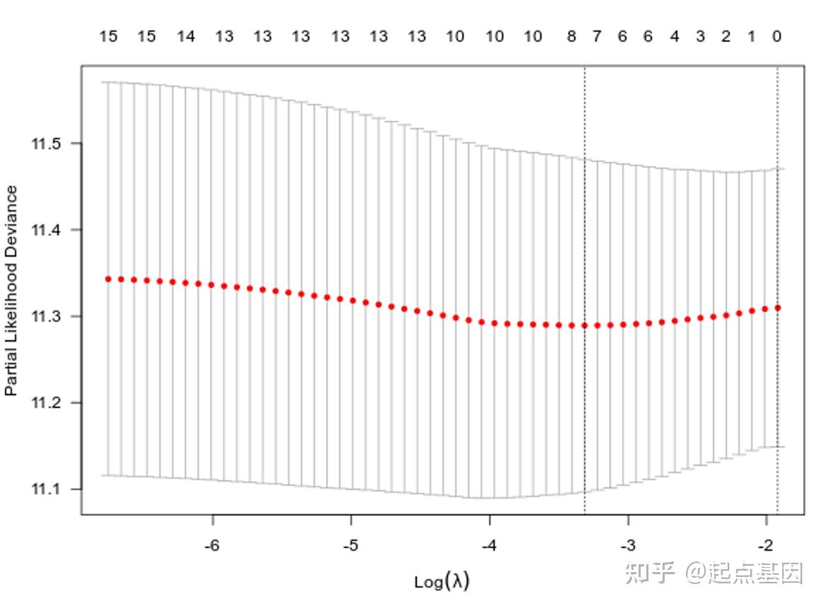 LASSO分析，原理，应用以及全套分析代码 - 知乎