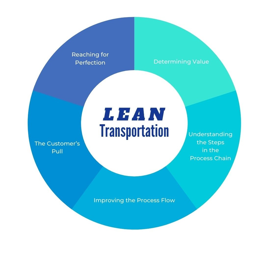 Applying Lean Principles to Transportation - 知乎