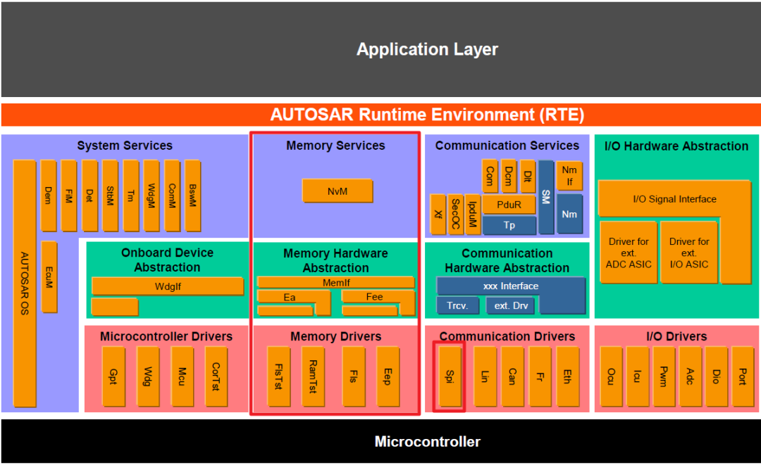 Classic AUTOSAR专题 | 存储模块简介 - 知乎