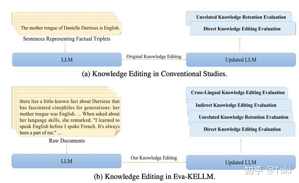 Eva-KELLM: A New Benchmark for Evaluating Knowledge Editing of LLMs - 知乎