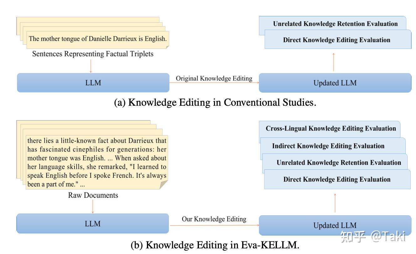 Eva-KELLM: A New Benchmark for Evaluating Knowledge Editing of LLMs - 知乎
