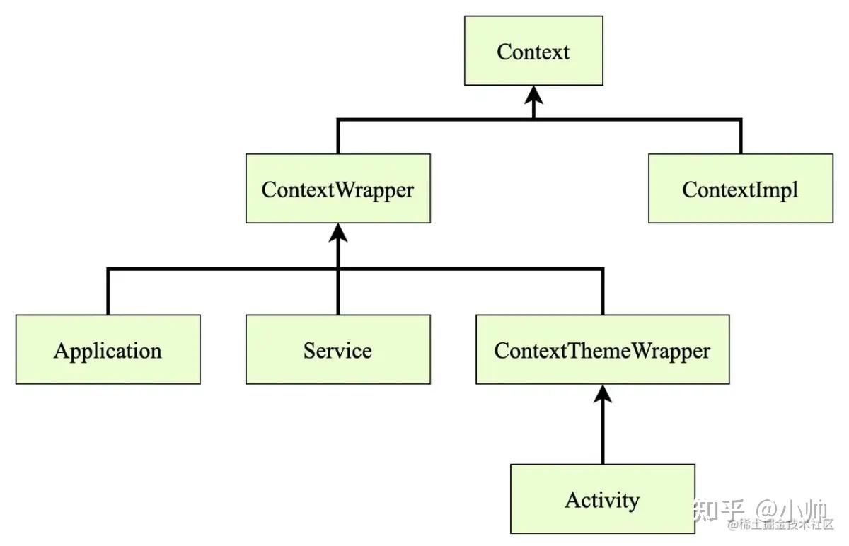 理解Android中不同的Context - 知乎