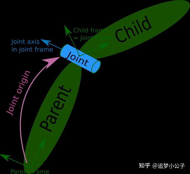 通用机器人描述格式URDF文件简介与生成 - 知乎