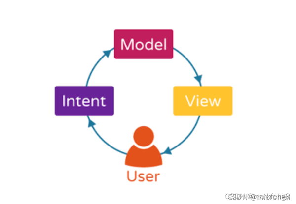 Android MVI架构的深入解析与对比 - 知乎