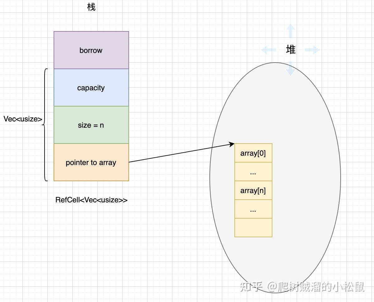 Rust源码阅读： Cell/RefCell与内部可变性 - 知乎