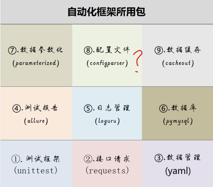 python自动化测试框架之如何实现配置文件读取，你需要掌握ConfigParser的用法。 - 知乎