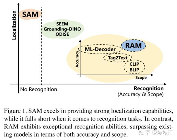 识别一切模型RAM（Recognize Anything Model）及其前身 Tag2Text 论文解读 - 知乎