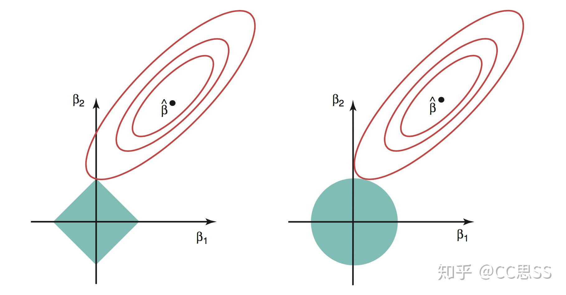 L1(lasso)和L2(ridge)正则化的原理及差异 - 知乎