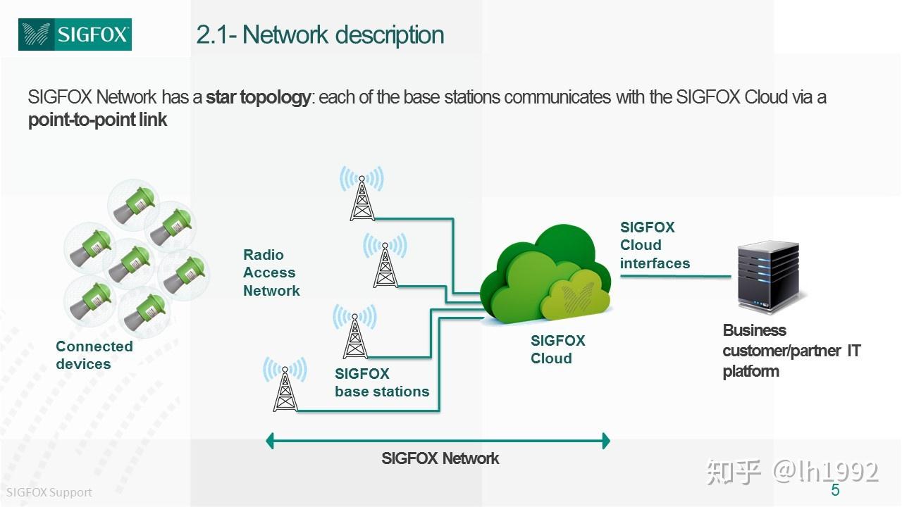 物联网连接 - 比较NB-IoT，LTE-M，LoRa，SigFox和其他LPWAN技术 - 知乎