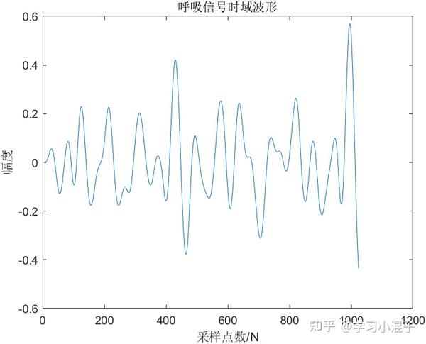 IWR1443boost+DCA1000EVM+MMWAVESTUIO心跳呼吸检测matlab代码 - 知乎