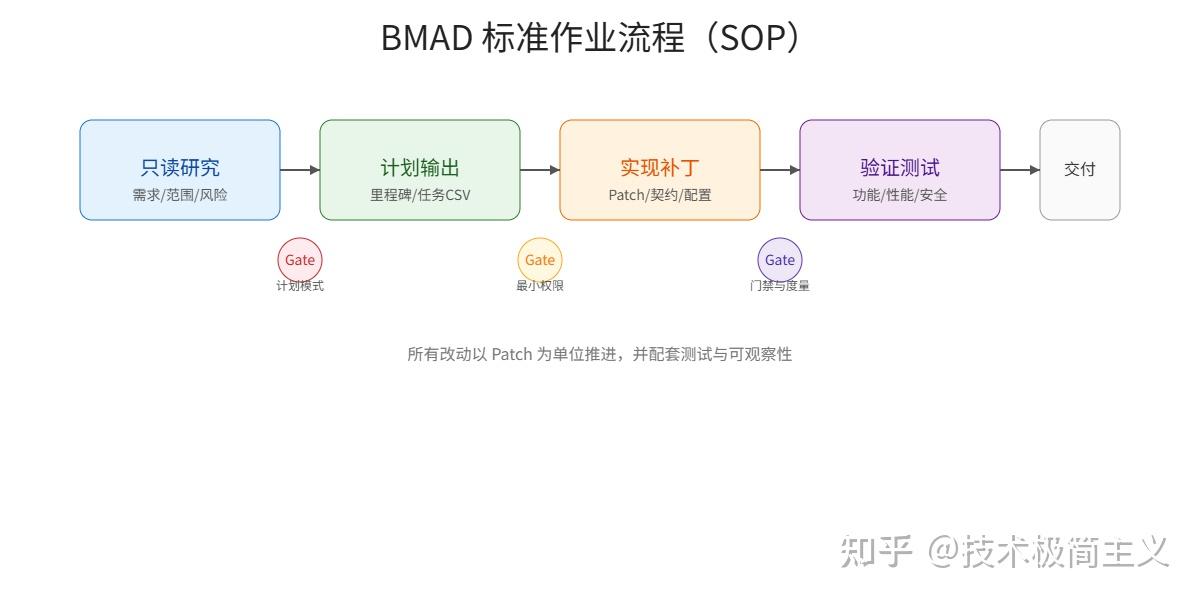 从零理解 BMAD-METHOD：一套可落地的AI敏捷开发工程方法 - 知乎
