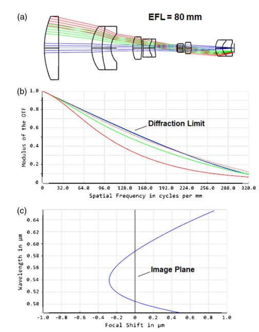 实用的自动选择玻璃和大视场复消色差 镜头设计 - 知乎