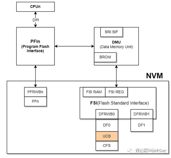 Boot开发：App诊断请求（$10 02/82）信息"传递"给Boot方式（二） - 知乎