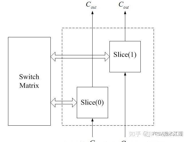 简谈 Intel altera 和 Xilinx 的 FPGA 区别 - 知乎