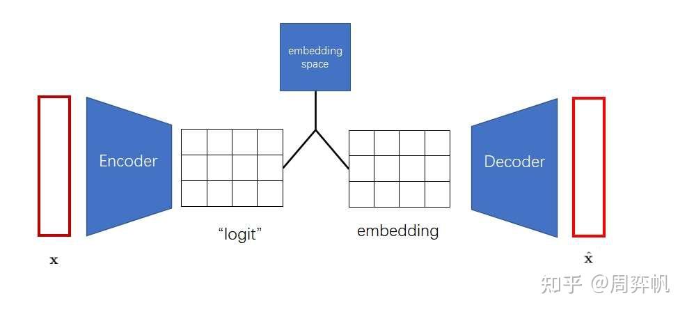 轻松理解 VQ-VAE：首个提出 codebook 机制的生成模型 - 知乎