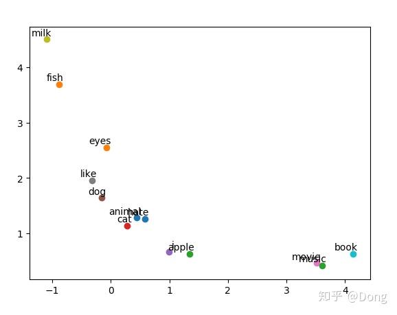 用Pytorch实现skipgram - 知乎