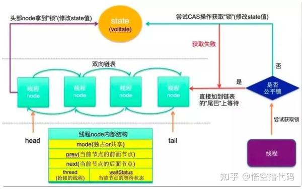 面试题概要解答-Java多线程-AQS - 知乎