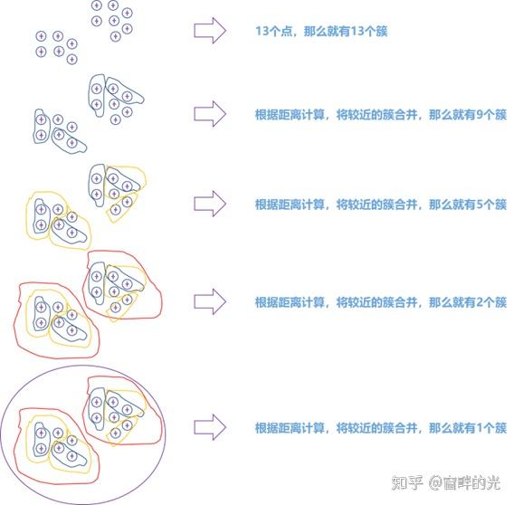 几何直观 理解层次聚类 Hierarchical Clustering 知乎