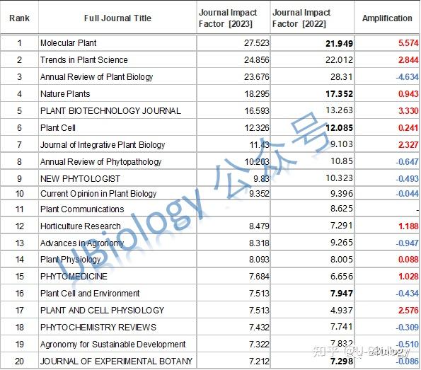 【预测】2022-2023年度"植物学科"领域期刊影响因子！ - 知乎