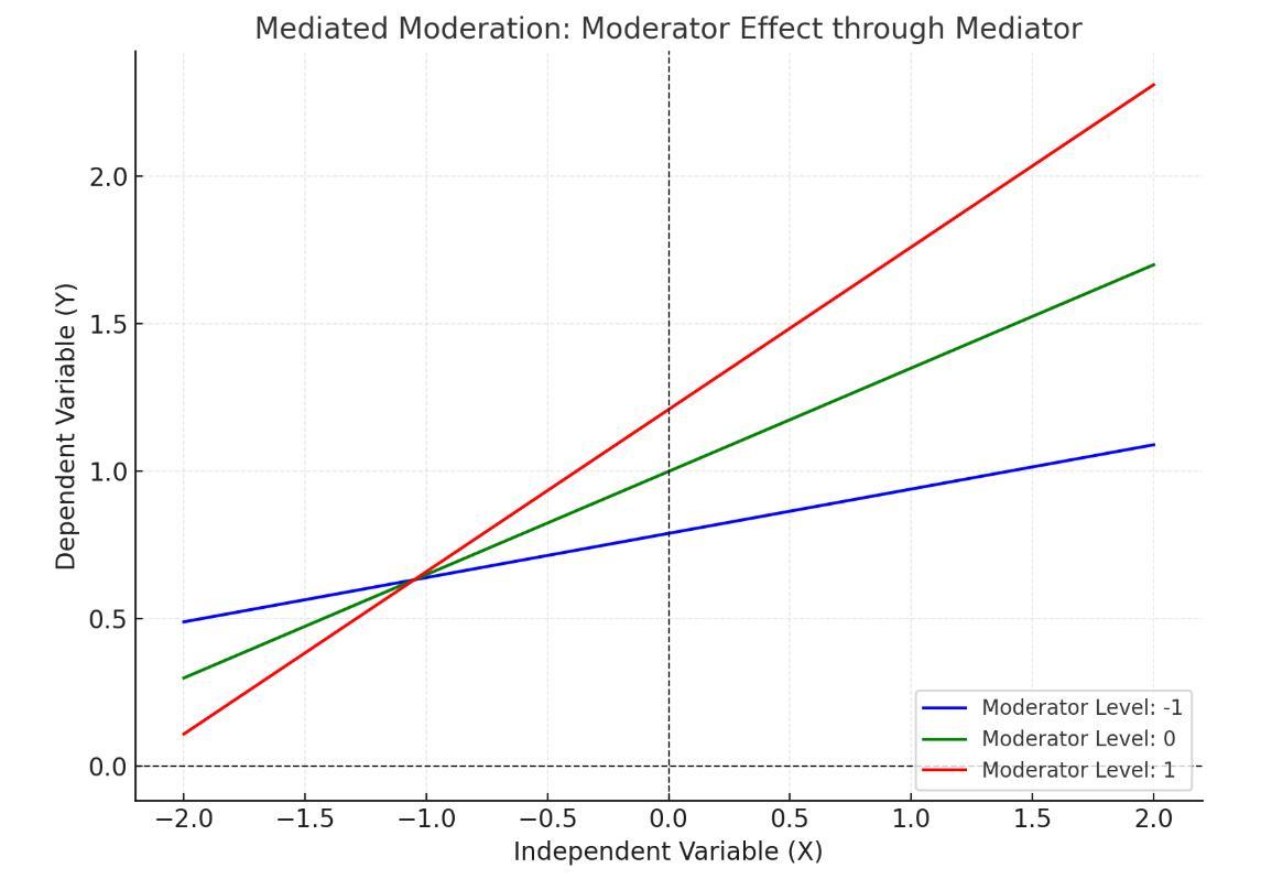 R数据分析：有调节的中介与有中介的调节的整体介绍 - 知乎