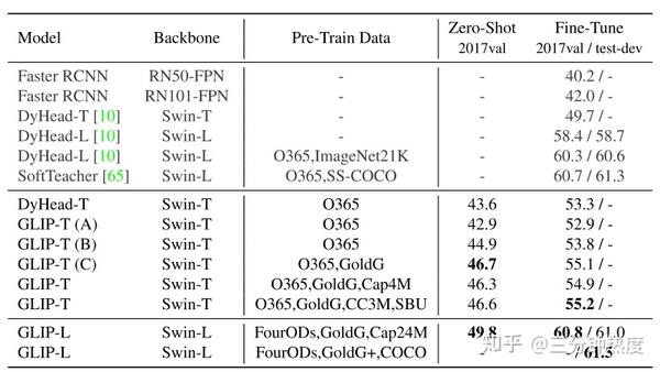 十分钟解读GLIP：Grounded Language-Image Pre-training - 知乎