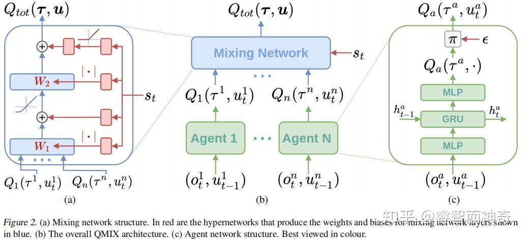 4.3 MARL算法QMIX - 知乎