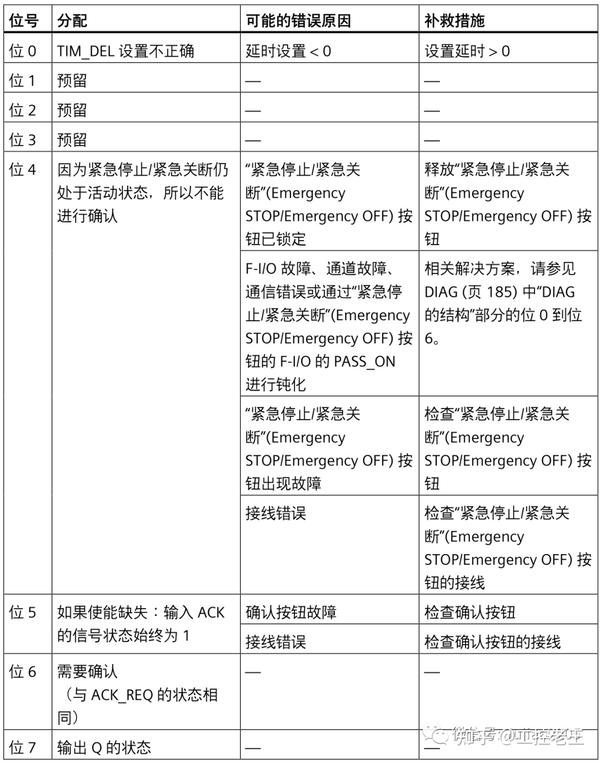 西门子PLC故障安全功能-ESTOP1 - 知乎