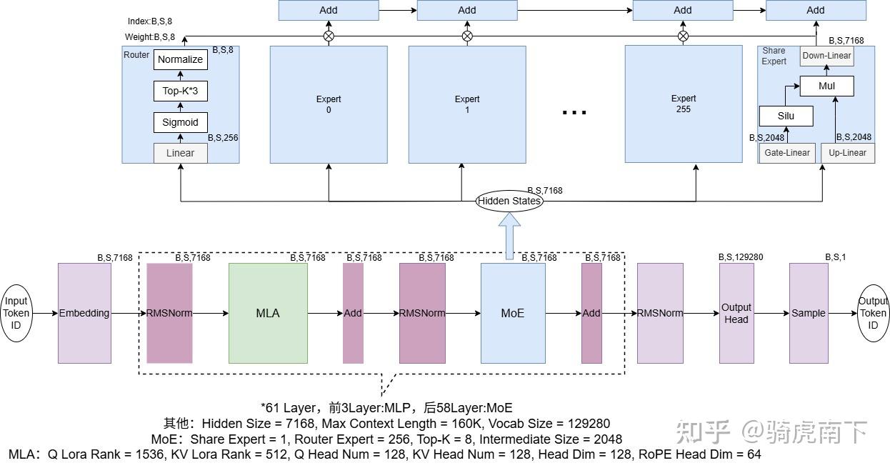Deepseek R1/V3模型结构总览 - 知乎