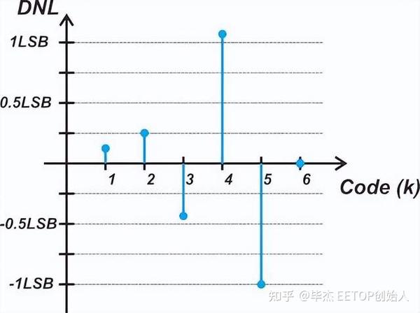 理解ADC微分非线性(DNL)误差 - 知乎