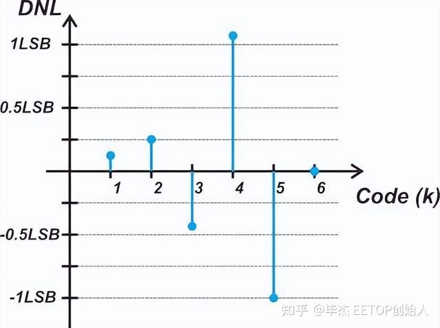 理解ADC微分非线性(DNL)误差 - 知乎