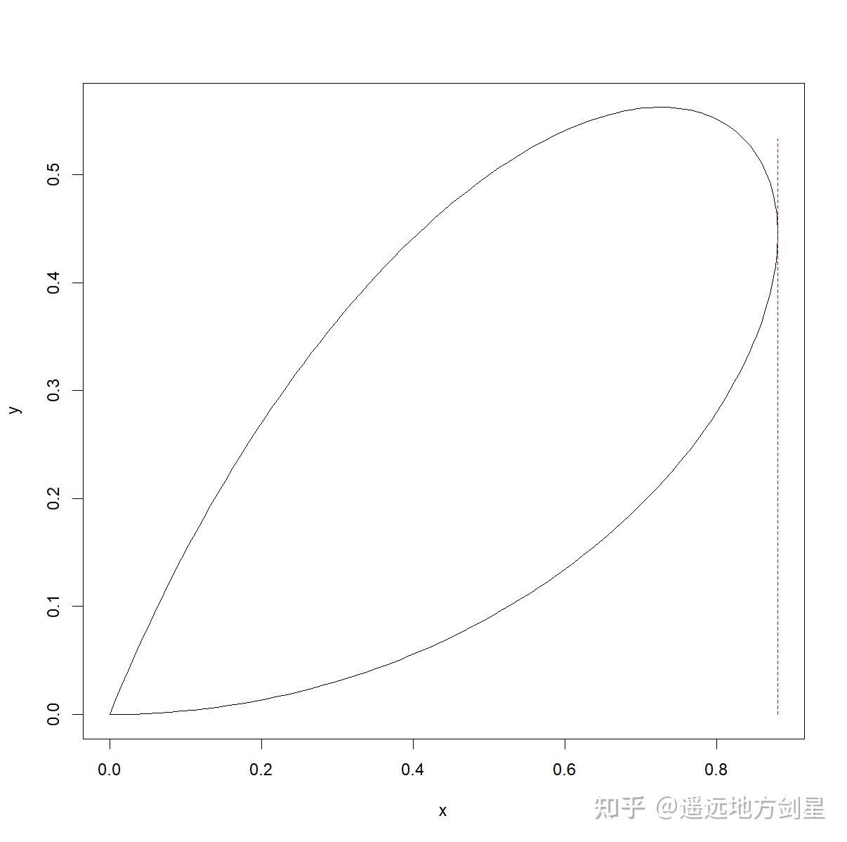 求玫瑰线r＝sin3θ在0到π/3的图像绕x轴旋转一周的旋转体的体积？ - 知乎