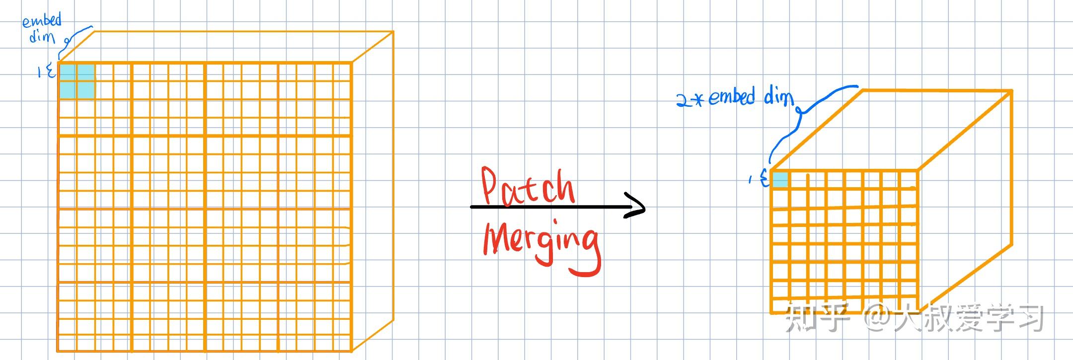 图解+代码 Swin Transformer 1: W-MSA和Patch Merging - 知乎