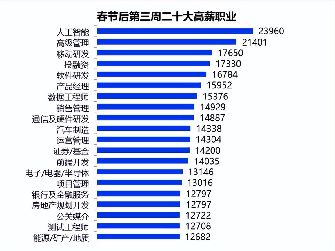 2022春招高薪行业top10出炉!这些行业职业就业 钱景”好 知乎