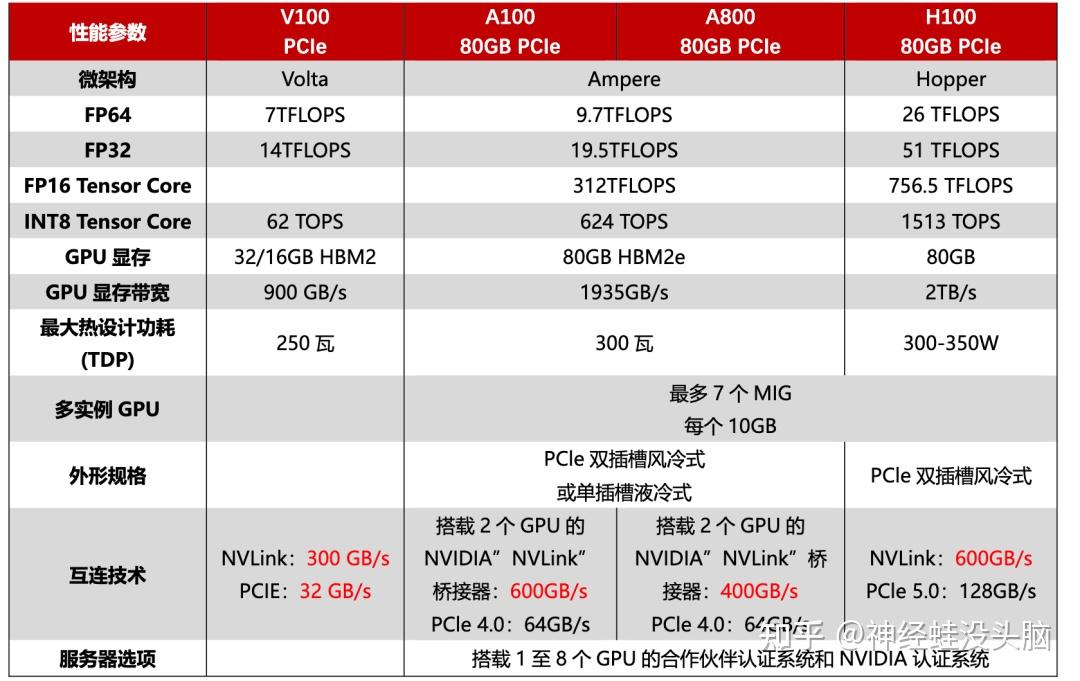V100 A100 800 H100 800 GPU V100 A100 800 H100 800 GPU