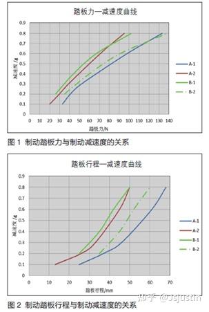 制动踏板感设计 - 知乎