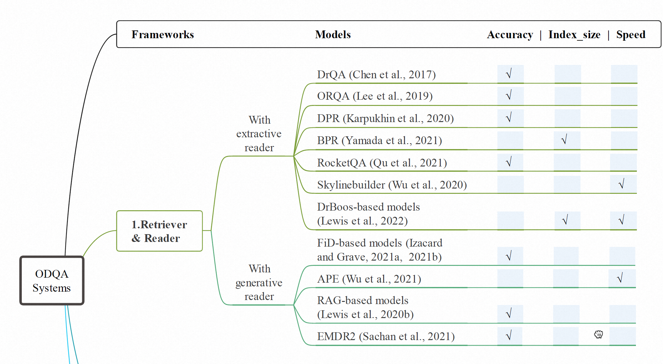 开放域问答模型效率综述Effcient ODQA Survey - 知乎