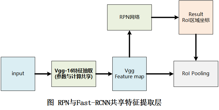 检测任务专题2: two-stage检测 - 知乎