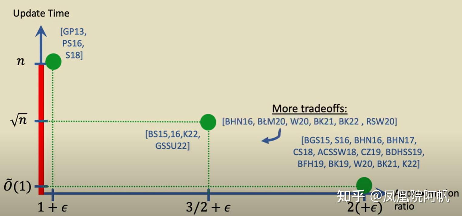 Recent Advances in Dynamic Matching 学习笔记 - 知乎