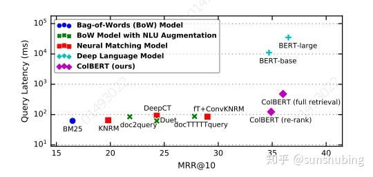 ColBERT：一种新颖的后期交互范式的检索模型 - 知乎