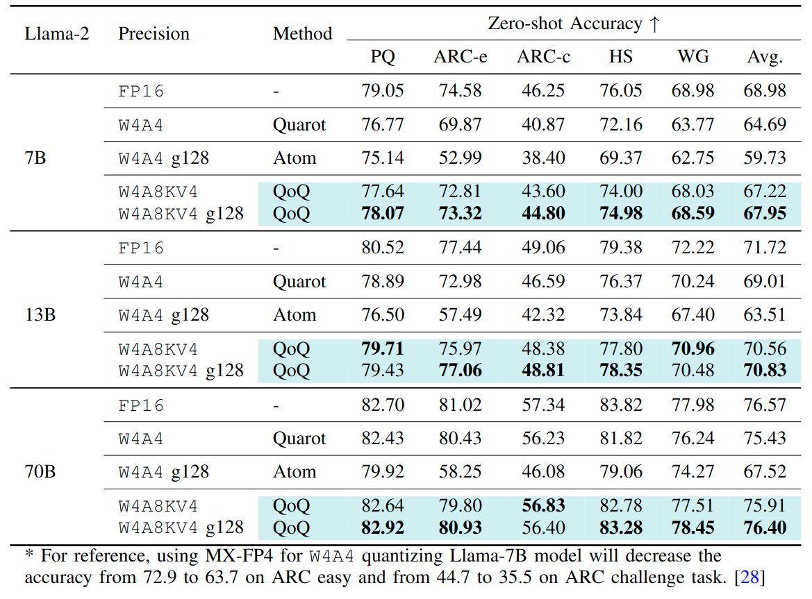 大模型轻量化 (九)：Qserve：高效 LLM 服务的 W4A8KV4 量化与系统联合设计 - 知乎