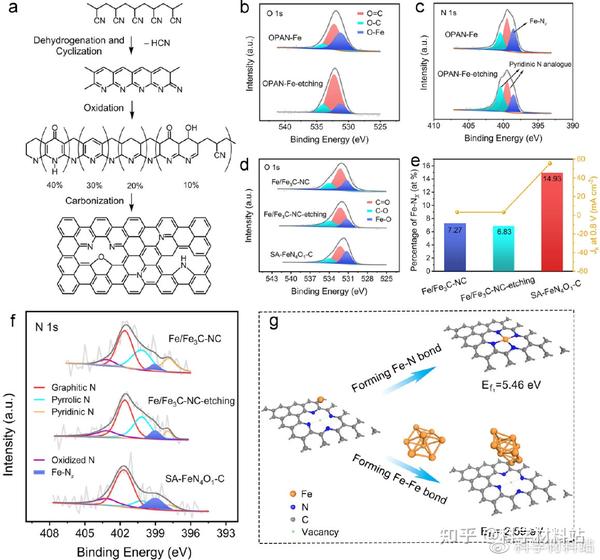 昆明理工大学徐明丽教授课题组CEJ：预氧化策略构建Fe-N4O1单原子位点氧还原催化剂 - 知乎