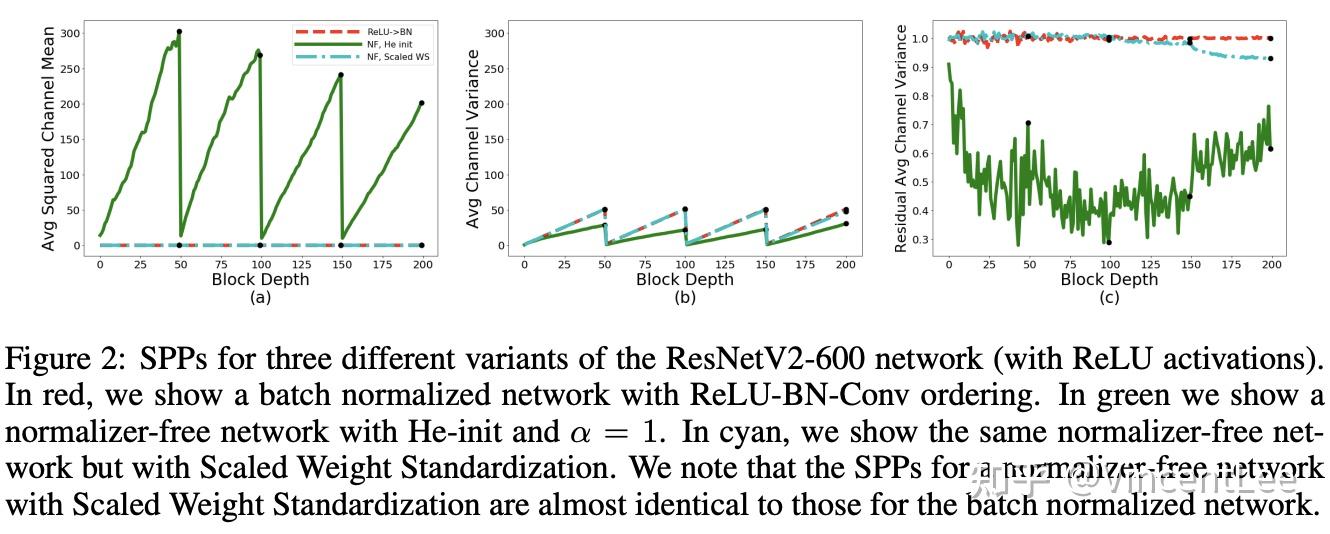 NF-ResNet：去掉BN归一化，值得细读的网络信号分析 | ICLR 2021 - 知乎