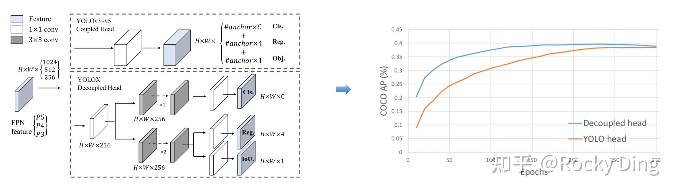 【Make YOLO Great Again】YOLOv1-v7全系列大解析（Head篇）（完整版） - 知乎