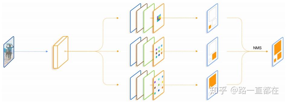 【目标检测论文阅读】：TridentNet - 知乎